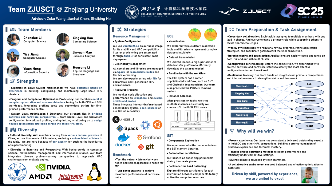 浙江大学超算队荣获 SC25-IndySCC 国际大学生超级计算机竞赛冠军